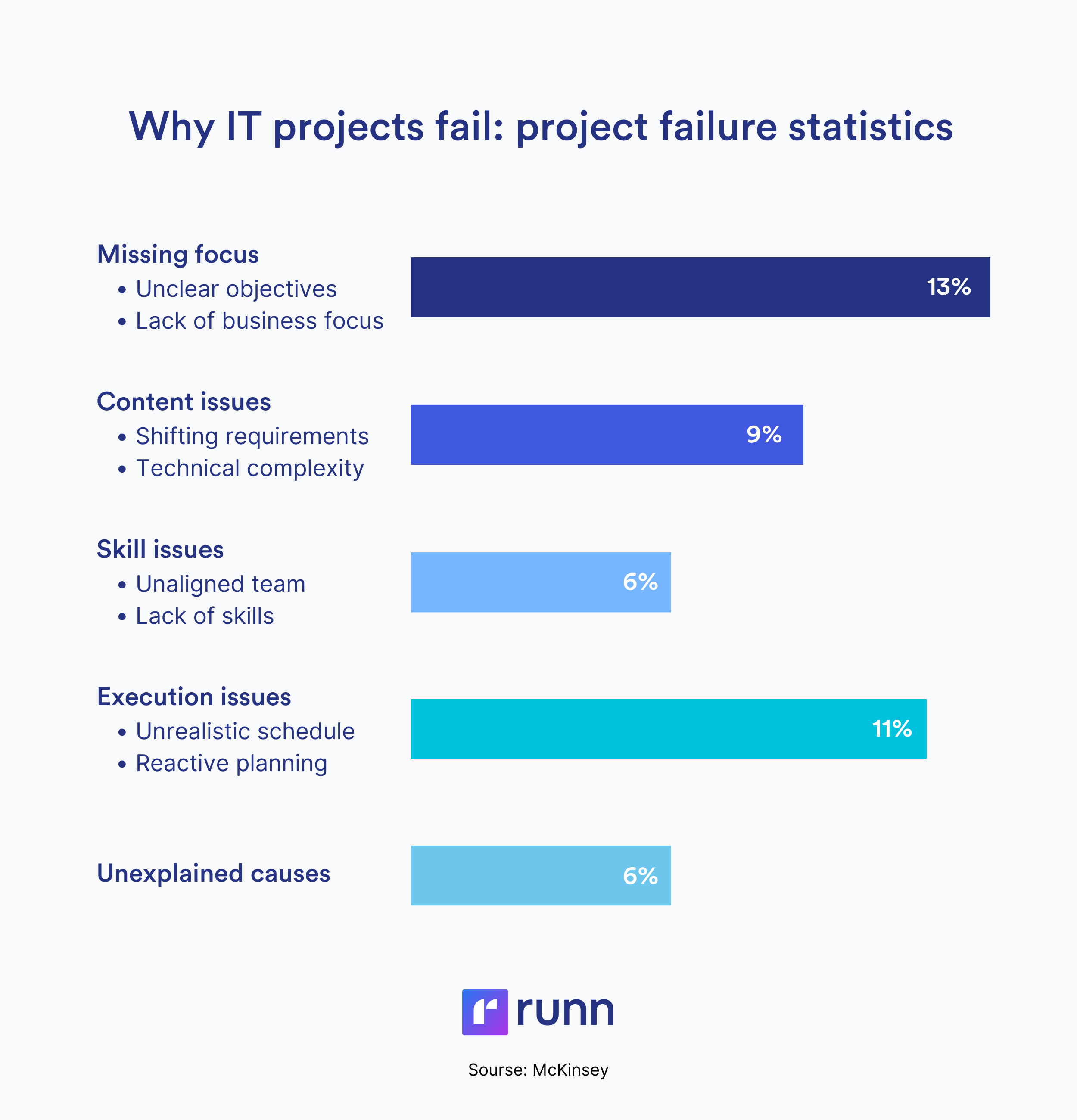 25+ IT Project Management Statistics to Help You Grasp this PM Niche | Runn